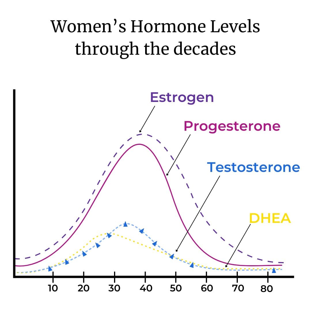 Menopause Hormone Testing