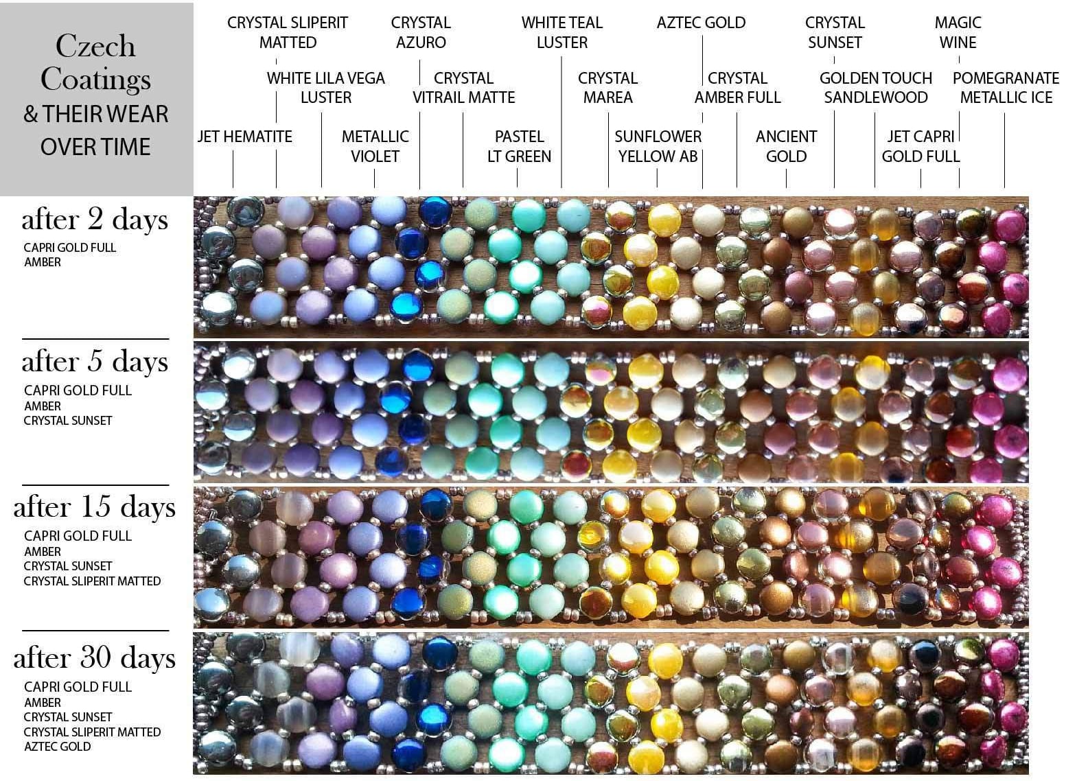 Review of Popular Bead Coatings and their Durability